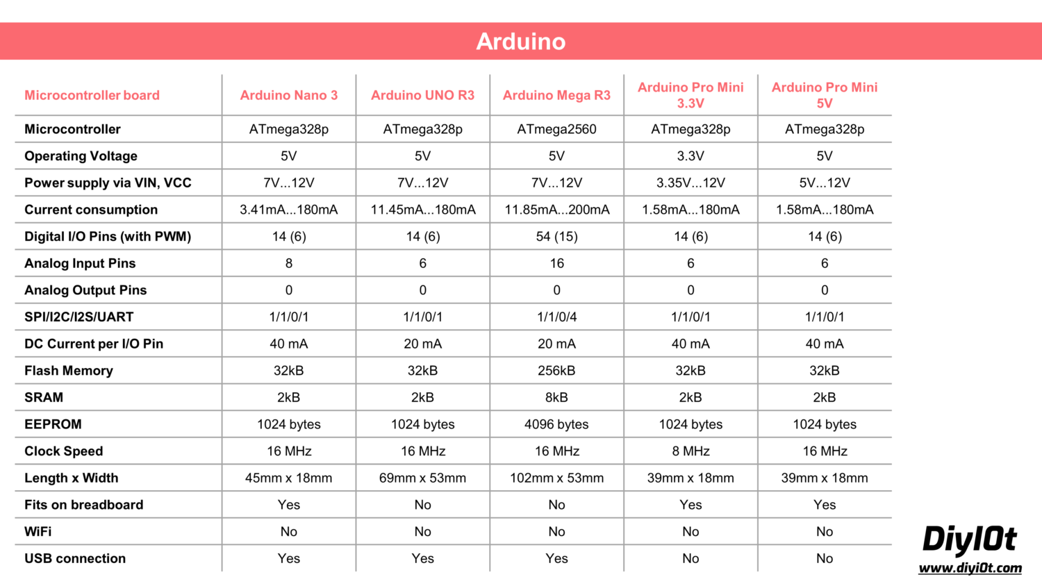 Microcontroller Datasheet Playbook - DIYI0T