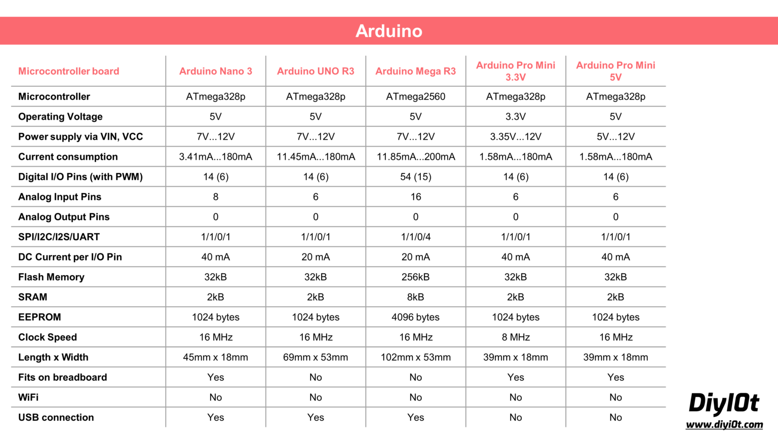 Microcontroller Datasheet Playbook - DIYI0T
